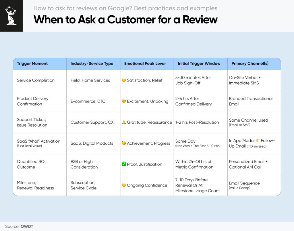 How to ask for reviews on Google? Best practices and examples | OWDT